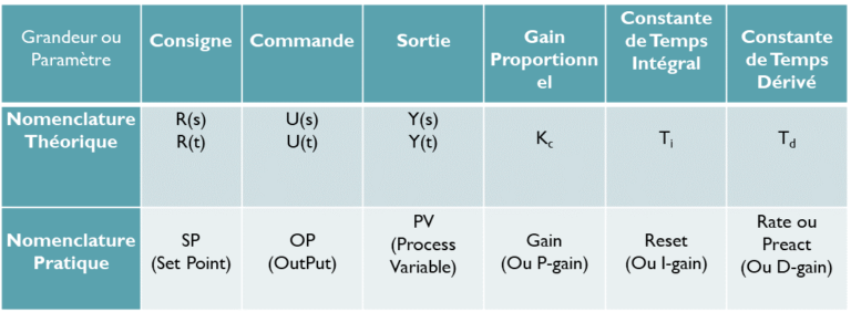 Méthode de Ziegler-Nichols pour la paramétrisation du PID - Energy Crew